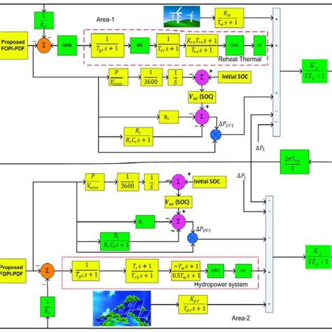 transfer function model of hybrid power system download scientific
