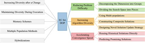 Approaches Of Ec Algorithms For Solving Dop Download Scientific Diagram