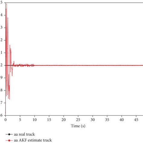 Actuator Attack And Its Estimation For Active Fault Tolerantactive