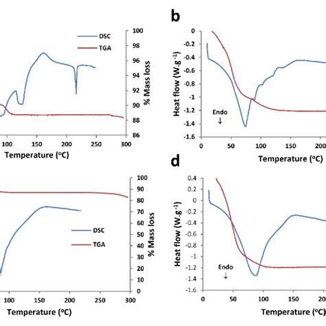 A A Representative Dsc Curve N 2 Of β Cd·bes With The Respective