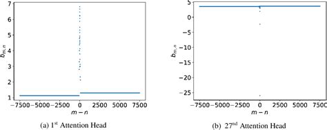 Figure 1 From Attention Alignment And Flexible Positional Embeddings