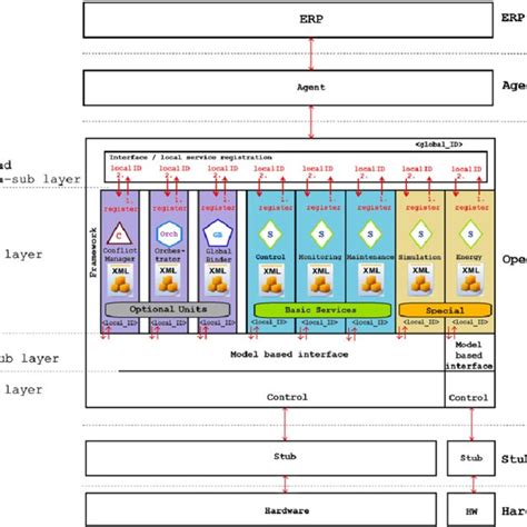 Isa95 Control Hierarchy [14] Download Scientific Diagram