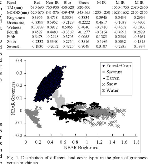 Figure 1 From Modis Tasseled Cap Transformation And Its Utility Semantic Scholar