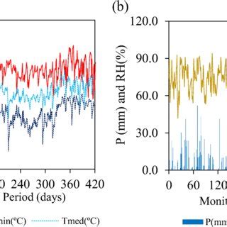 Behavior Of Room Temperature T A Relative Humidity RH And Download Scientific Diagram