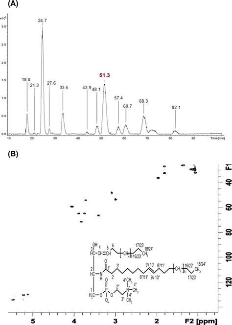 A Baseline Lc Separation A Bovine Brain Extract That Contains 17 Download Scientific Diagram