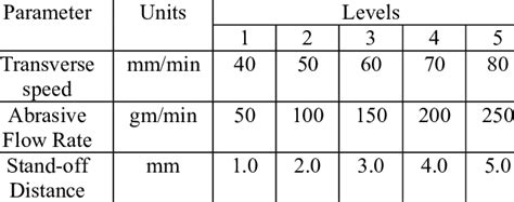 Variable Process Parameters And Their Levels Download Scientific Diagram