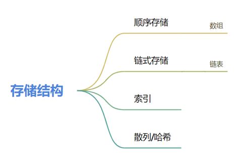 数据结构 区分逻辑结构和物理结构物理结构和逻辑结构的区别 Csdn博客