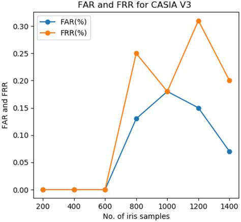 Far And Frr Of Casia V3 Iris Dataset Download Scientific Diagram