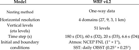 Experimental Settings Of The Weather Research And Forecasting Wrf Model Download Scientific