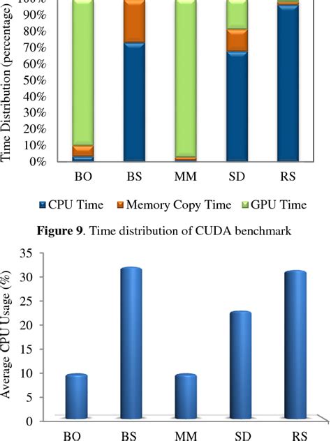 Figure 1 From Gpu Virtualization For High Performance General Purpose Computing On The Esx