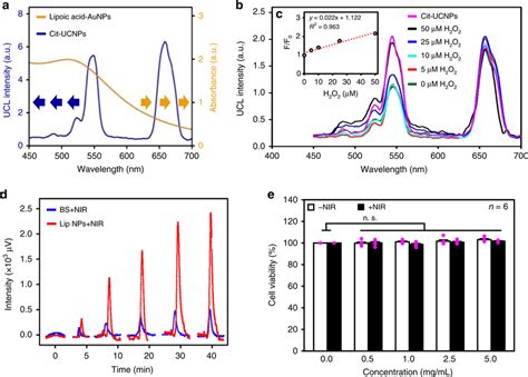 H O Detection H Generation And Cytotoxicty A Fluorescence Spectrum Download Scientific