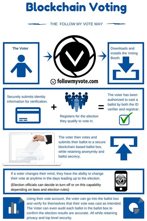 technotrends digital voting การออกเสียงยุคใหม่ใช้เทคโนโลยี blockchain
