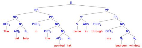 CUTe Language Learning Me And My Cat Syntax Trees