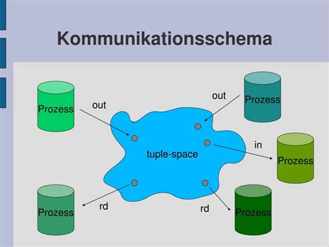 Ppt Linda Und Javaspaces Powerpoint Presentation Free Download Id
