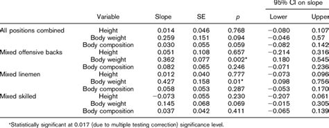 Regression Slopes 95 Confidence Intervals CI And Statistical Download Scientific Diagram