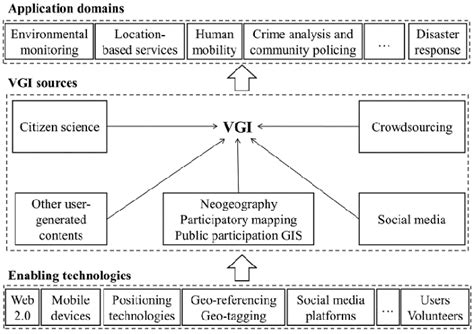 vgi system architecture adopted from [[18]] download scientific