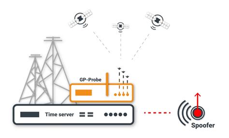 Gnss Signal Monitoring