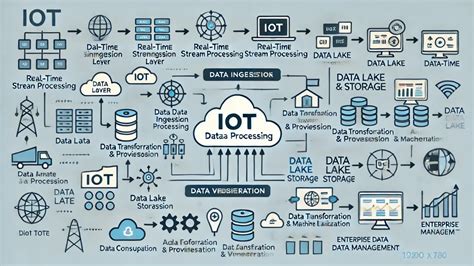 Architecture For Iot And Real Time Data Processing