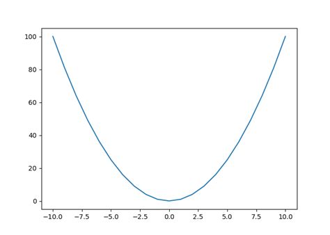Data Visualization Python For Economists