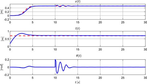 S2 Behavior Of The Signals Xt Lt And Download Scientific