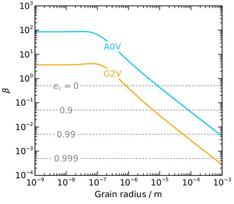 Radiation Pressure Coefficient β For Spherical Solidcarbon Grains Near Download Scientific