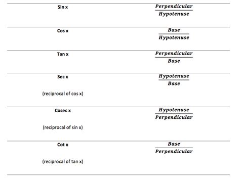 Important Formulas In Trigonometry