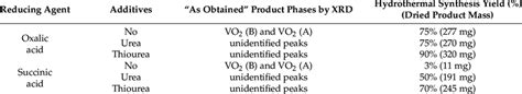Hydrothermal Synthesis Yield Of Hydrothermal Reactions By Mass And
