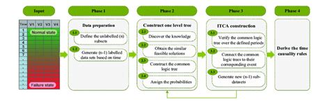 The Four Phase Itca Methodology Download Scientific Diagram