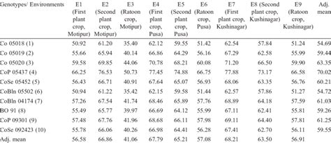 Mean Cane Yield Tonnesha Of Ten Sugarcane Genotypes Across Nine
