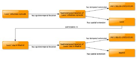 An Object Can Participate In An Event Or Be Its Spatial Extension
