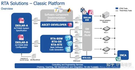 Autosar 是什么？看这一篇文章就够了 知乎