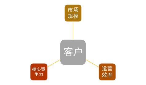 销售客户管理系统crm 什么是客户关系管理 crm ？ 猎富团