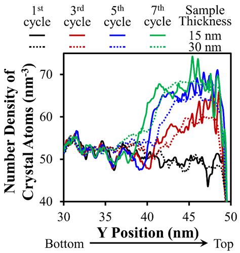 Number Density Distribution Of Face Centered Cubic Atoms Along The Y Download Scientific