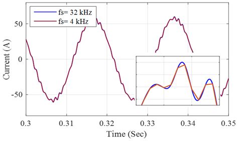 A Current Spectrum Based Algorithm For Fault Detection Of Electrical Machines Using Low Power