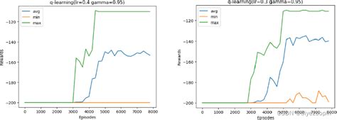 基于python实现的人工智能作业小车问题 基于sarsa算法的小车爬山问题 csdn博客