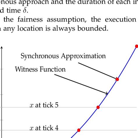 an example visualisation of the synchronous approximation only