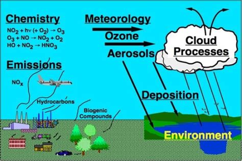 A Review Of Tropospheric Atmospheric Chemistry And Gas Phase Chemical