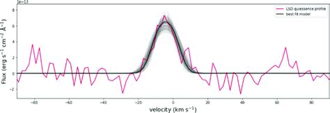 The Lsd Profile Plotted With The Best Fit From Our Mcmc Simulation