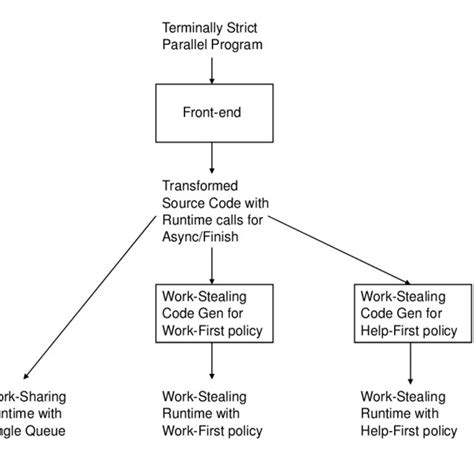 1 Compilation Structure For Work Sharing And Work Stealing Runtimes