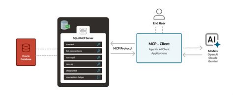 Getting Started With Our Mcp Server For Oracle Database