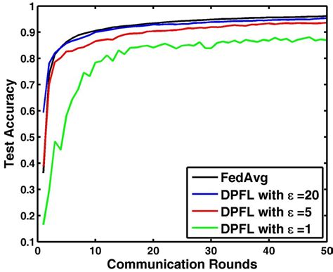 Test Accuracy With Respect To Communication Rounds For The Mnist