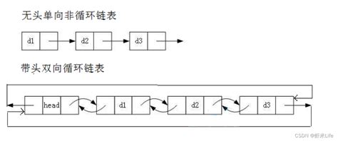 【数据结构】一篇带你彻底玩转 链表