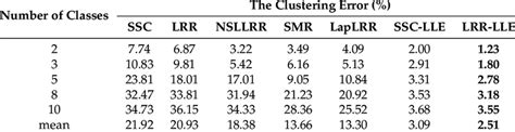 Clustering Results On Extended Yale Dataset B The Clustering Errors