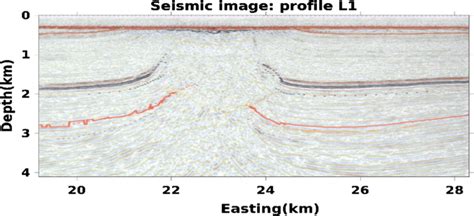 Profile L1 Of Seismic Depth Migration Image Download Scientific Diagram