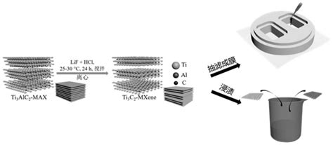Flexible Strain Sensor Based On Mxene Material And Preparation And Application Thereof Eureka