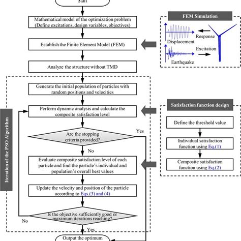 General Shape Of The Sigmoid Type Satisfaction Function A Function