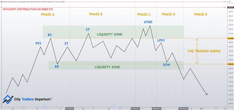 Accumulation Wyckoff Schematic Accumulation Schematic Wyckof