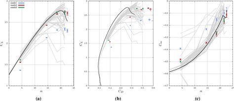 Figure 13 From Gpu Accelerated Simulations For Evtol Aerodynamic
