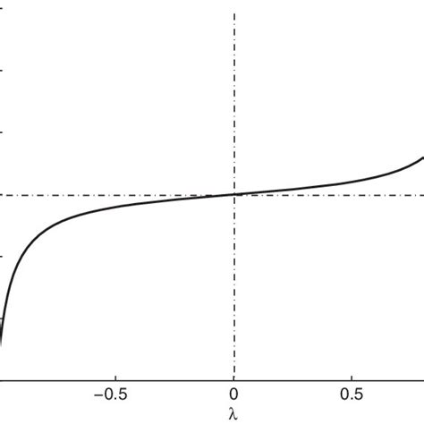 The Slope As A Function Of λ At T 2 10 T 1 05 And F 0 05