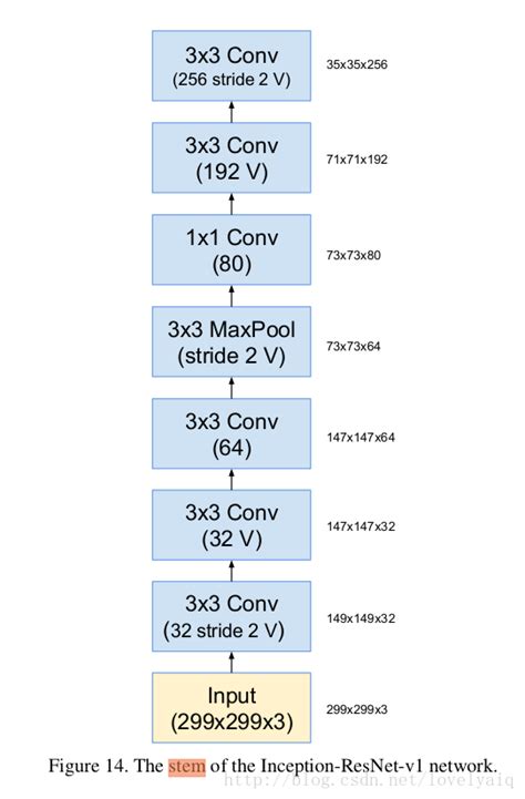 深度学习 Inception Resnet V1网络结构inceptionresnetv1 Csdn博客
